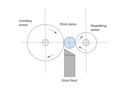 Rubber Regulating Wheel for Centerless Grinder - Forture Tools